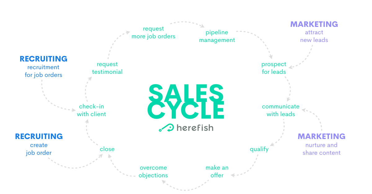 The Sales Cycle Herefish the-sales-cycle-herefish